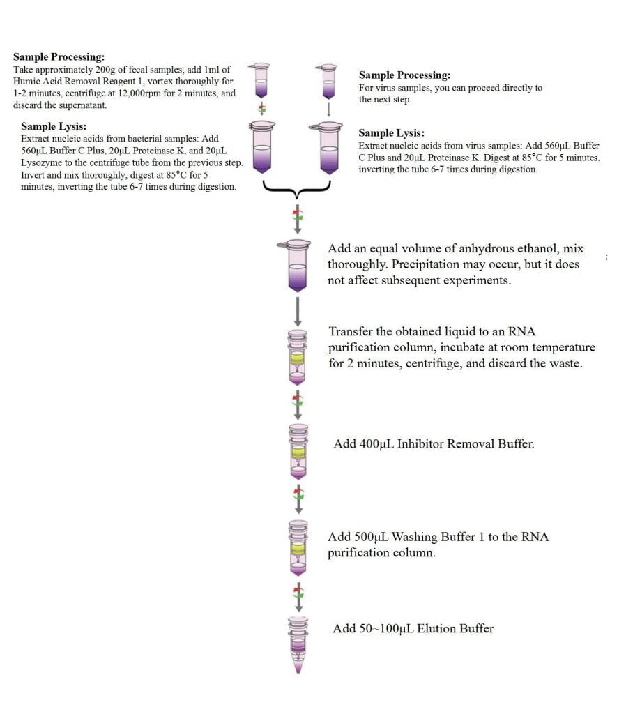Stool Total RNA Extraction Kit - ผู้เชี่ยวชาญด้านการตรวจดีเอ็นเอ
