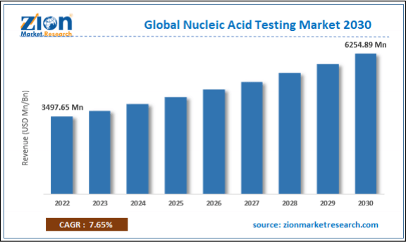 The Nucleic Acid Testing Industry Expecting Growth is 6.8% in From 2023 ...